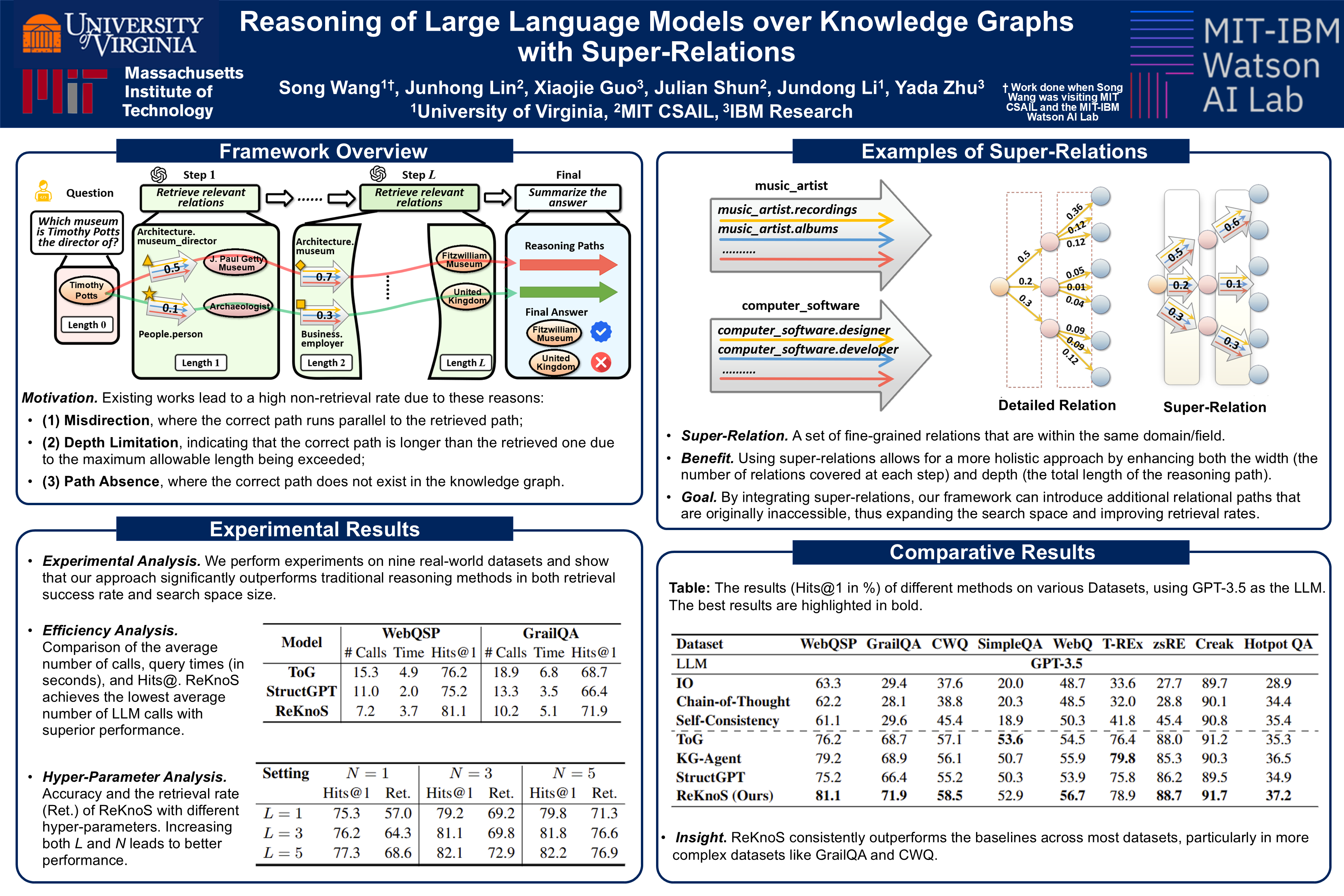ICLR Poster Reasoning of Large Language Models over Knowledge Graphs with Super-Relations